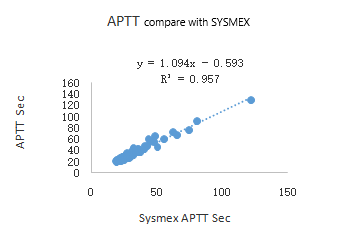 Activated Partial Thromboplastin Time（APTT）Liquid Reagent - Asnailtech